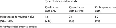 Hypotheses Formulation By Type Of Data Used Download Scientific Diagram