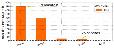 Python Pandas Compute Median Percentile From A Large Csv File Stack Overflow