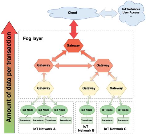 Generic Internet Of Things Iot Fog Computing Architecture Download