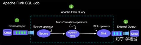 Apache Flink Sql 老白条 博客园