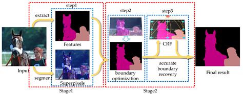 An Improved Image Semantic Segmentation Method Based On Superpixels And
