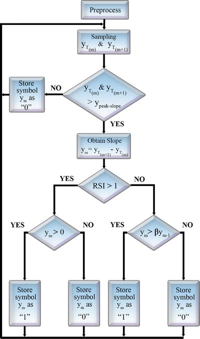 Slope‐based Detection Algorithm Download Scientific Diagram