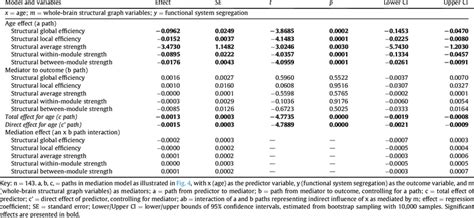 Mediation Of Age Functional System Segregation By Whole Brain Download Scientific Diagram
