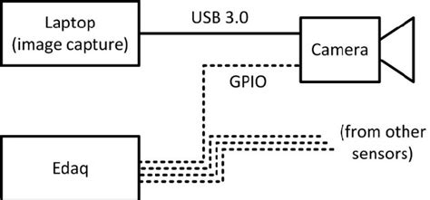 Camera Setup For Image Capturing And Synchronisation Download Scientific Diagram