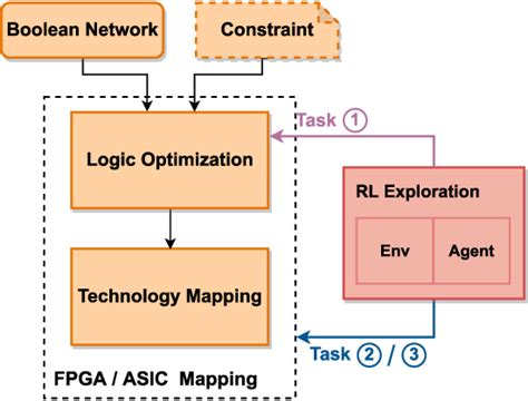 Figure 1 From An Efficient Reinforcement Learning Based Framework For