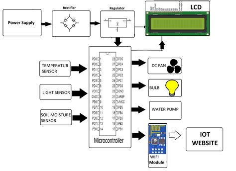 Greenhouse Monitoring And Control System Using Iot Project