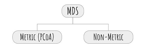 Multidimensional Scaling