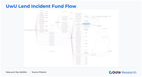 Types Of Blockchain Oracle Attacks Cases And Multi Layer Defense Strategies