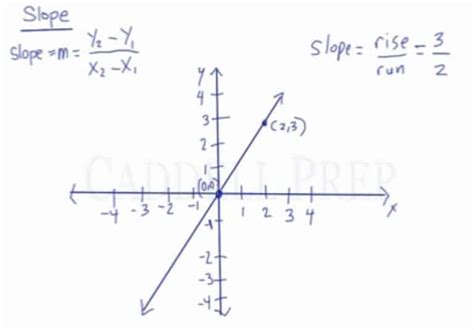 Learn What Is A Slope And How To Calculate Slope Caddell Prep Online