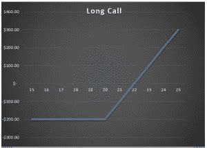 Call Option Payoff Graph