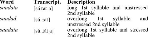 Table 1 From Phonetic Correlates Of Stress And The Prosodic Hierarchy In Estonian Semantic Scholar