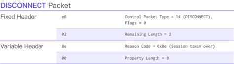 Mqtt 50 Packet Explained 05 Disconnect Emq
