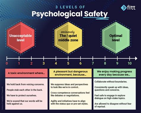 Psychologicalsafety Innovativeconversations Safespace Learningspaces Denise Faller