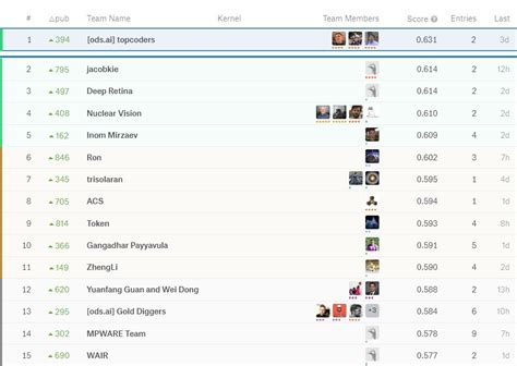 Vladimir Iglovikov On Linkedin Alexander Buslaev On Linkedin Finally Kaggle Data Science Bowl