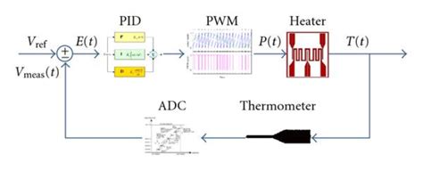 Schematic Sketch Of The Temperature Control Loop Download Scientific Diagram