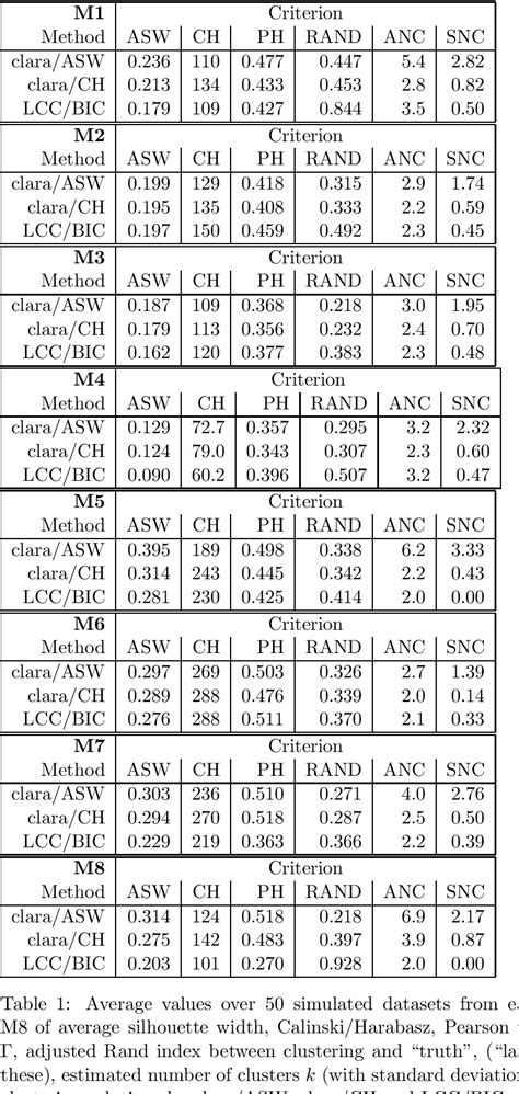 Table 1 From Comparing Latent Class And Dissimilarity Based Clustering