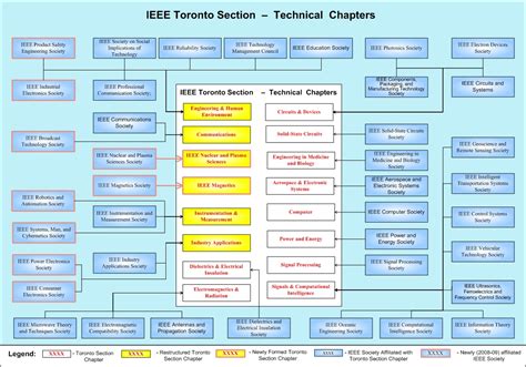 Chapters Groups IEEE Toronto Section