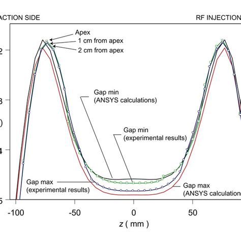 Ansys Calculations And Experimental Data For The Axial Magnetic Field Download Scientific