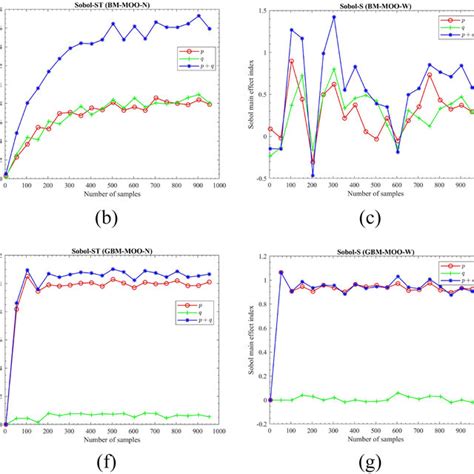 Global Sensitivity Analysis Of The Parameters P And Q For Collective