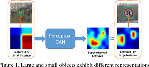 Perceptual Generative Adversarial Networks For Small Object Detection