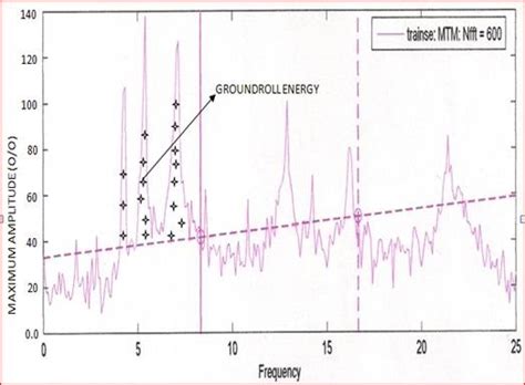 The Amplitude Spectrum Plot Of Monitor Record At 3115 Download