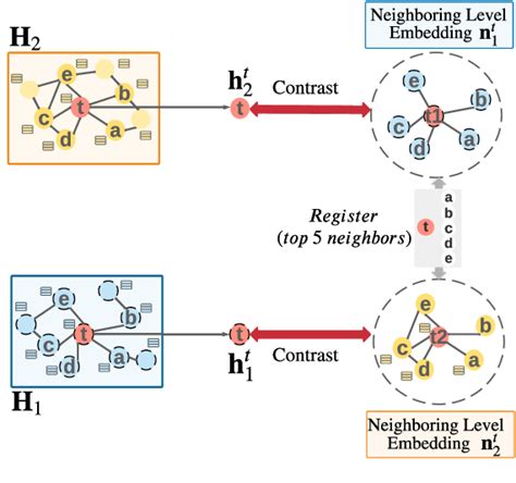 Figure 4 From Toward Graph Self Supervised Learning With Contrastive