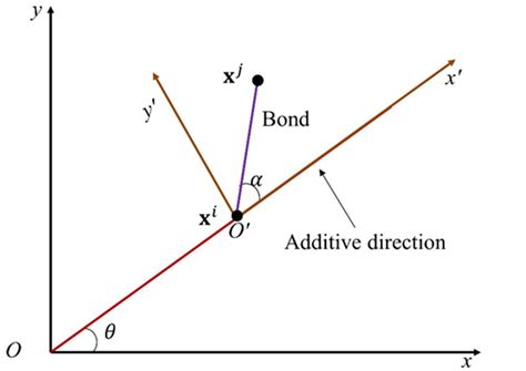 Schematic Diagram Of The Local The Global Coordinate Systems