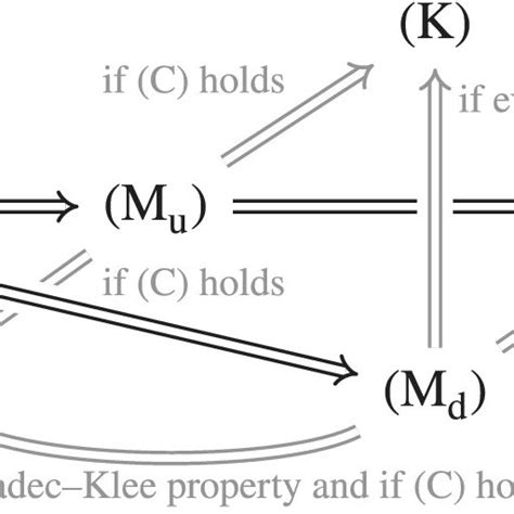 Relations Between Properties Of An Operator × Download Scientific Diagram