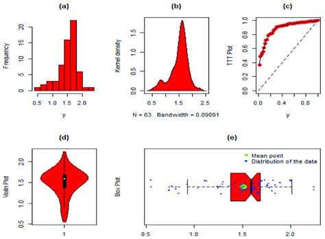 The A Histogram B Kernel Density Plot C Ttt Plot D Violin