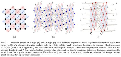 Scalable Surface Code Decoders With Parallelization In Time · Issue 3513 · Github Nakasho