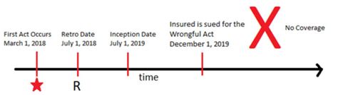 Understanding Retro Continuity Pending And Prior Dates Arc Excess