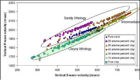 Plot Of Vertical P Wave Velocity Versus Vertical S Wave Velocity To Download Scientific Diagram