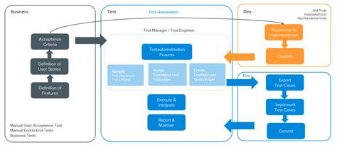 Mastering Test Automation In Software Development