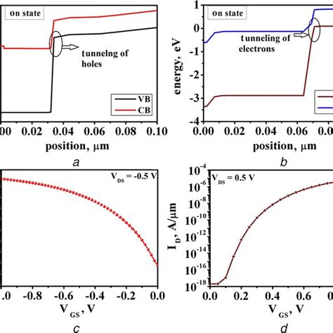 Circuit Design A Symbols Of N‐tfet And P‐tfet B Schematic Diagram Of Download Scientific
