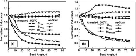 Bend Sensitivity Of Bilayers A Bl Fm Fnb B Bl Fm Csb And Their Download Scientific