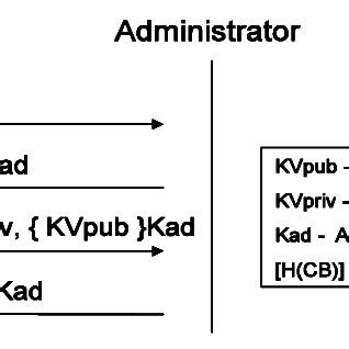 Double Signing Authentication Download Scientific Diagram