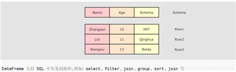 Sparksql讲解spark Sql注释 Csdn博客