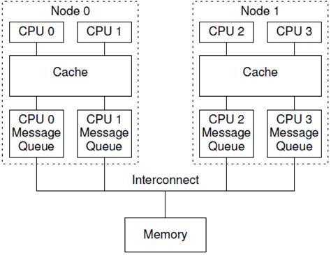 Why Memory Barriers中文翻译（下）