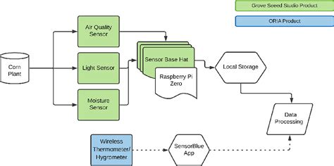 Figure 2 From Autoencoder Based Anomaly Detection In Smart Farming