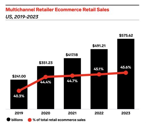 Ecommerce Trends 2025 Boost Online Sales And Growth Improvado