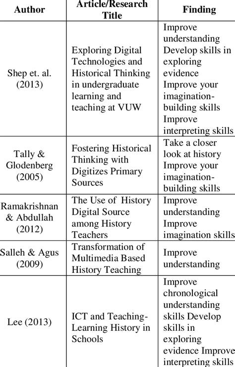 Strength Of Technology Assisted Teaching Methods Download Scientific