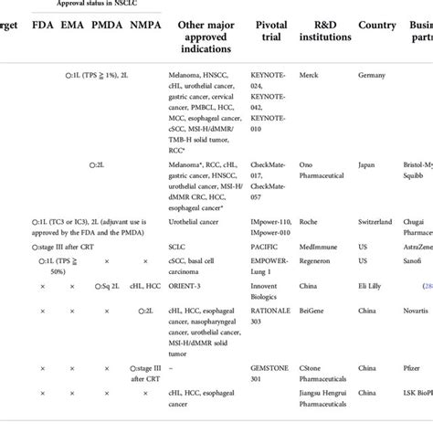 Anti Pd 1pd L1 Antibody Monotherapy Currently Approved And Under