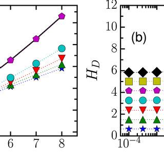 Permutation Entropy HD As A Function Of The Size Of The Ordinal Download Scientific Diagram