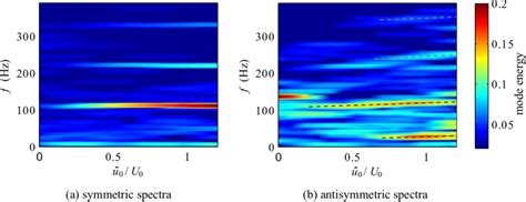 The Energy Of The First 10 Most Coherent Spod Modes At Corresponding