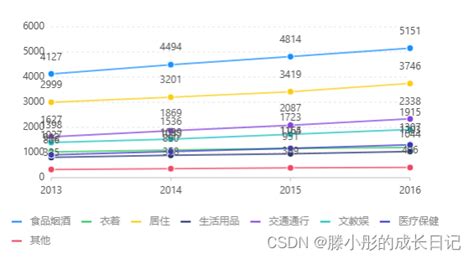 Antd Vue中v Chart封装方法