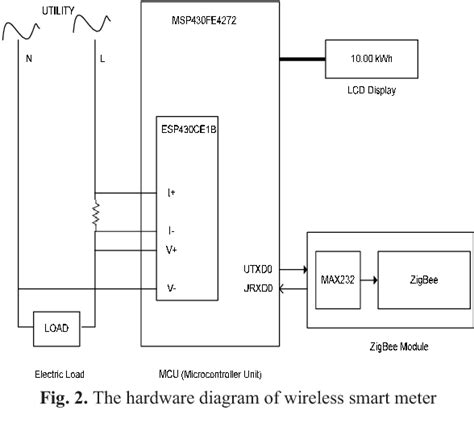 Figure 1 From Design Of Wireless Smart Metering System Based On Msp430