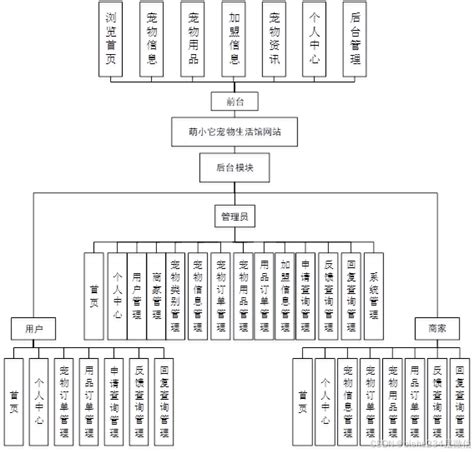 计算机毕业设计之萌小它宠物生活馆网站的设计与实现 Csdn博客