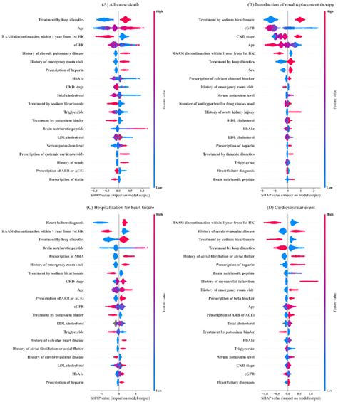 Machine Learning Models Predicting Cardiovascular And Renal Outcomes And Mortality In Patients