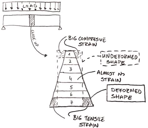 Materially Nonlinear Analysis How Does It Work Enterfea