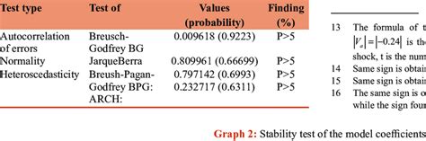 Robustness And Normality Tests Of The Model Download Scientific Diagram